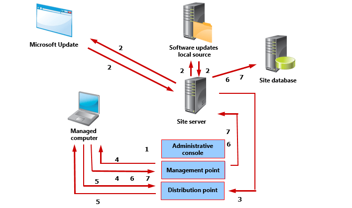 Troubleshooting software update using SCCM 2012 – Part 1 – AN IT DIARY ...